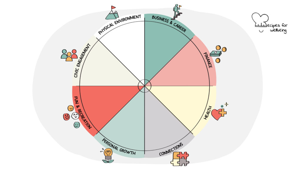 The wheel of needs • Recipes for Wellbeing